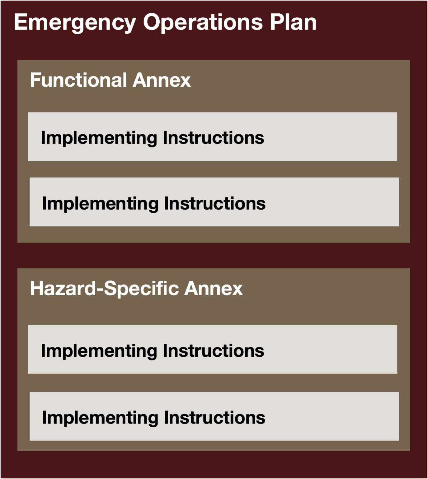 High Quality Emergency Operations Planning Toolkit Texas With 